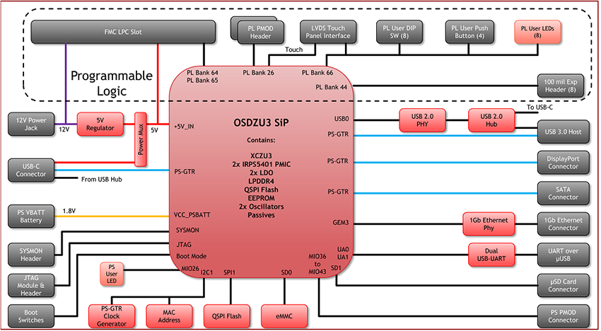 OSDZU3-REF Development Platform - Octavo | Mouser OSDZU3-REF Development Platform - Octavo | Mouser