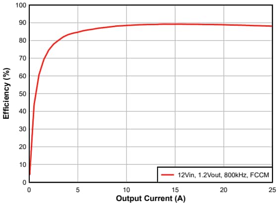 TPS546B25/TPS546B25W Synchronous Buck Converters - TI | Mouser