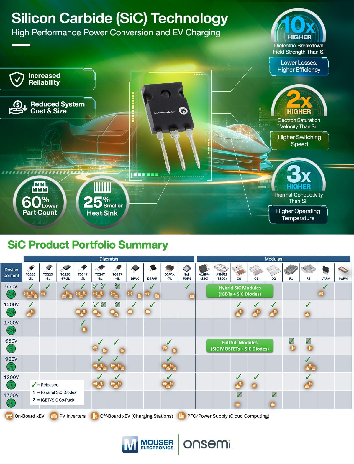 onsemi Silicon Carbide (SiC) Technology - Mouser